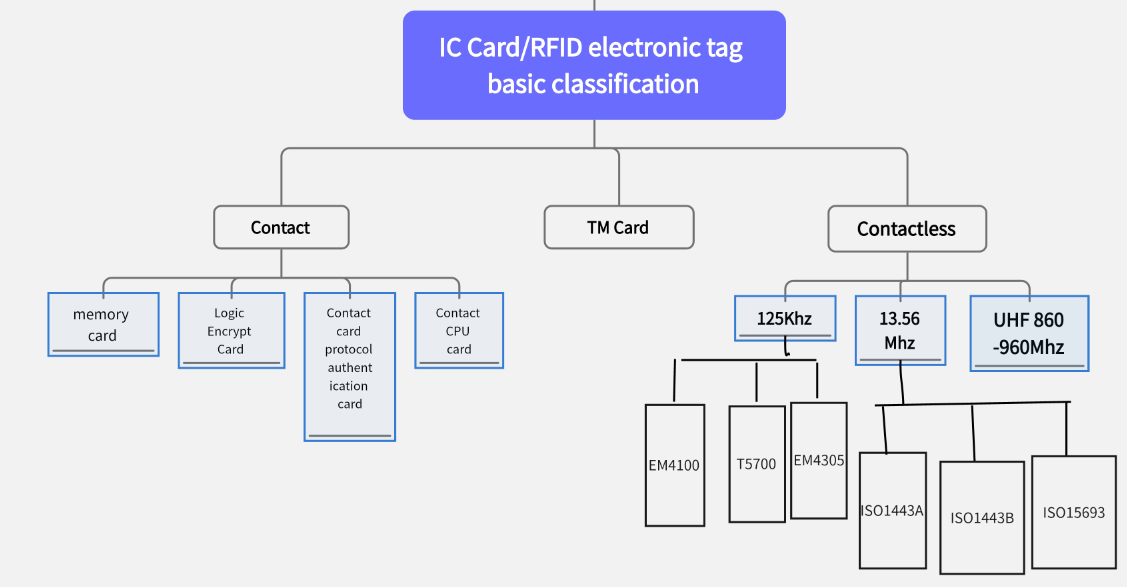 How to identify rfid card type? You won't miss it!
